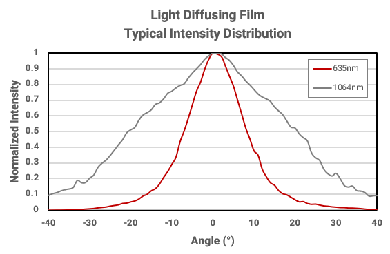 Light Diffusing Film | 에드몬드 옵틱스