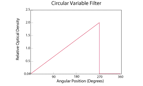 Circular Variable Filters | 에드몬드 옵틱스