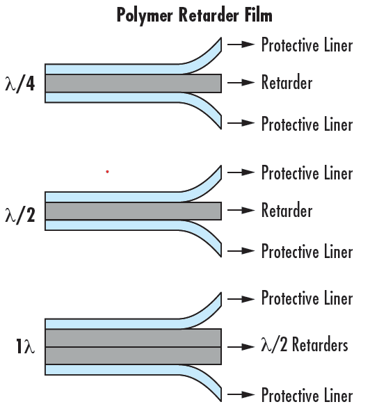 50mm Dia., λ/2 Retarder Film (WP280) | 에드몬드 옵틱스