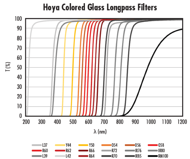 Hoya RM100 (1000nm), 25.4mm Dia., 1mm Thick, Colored Glass Longpass Filter