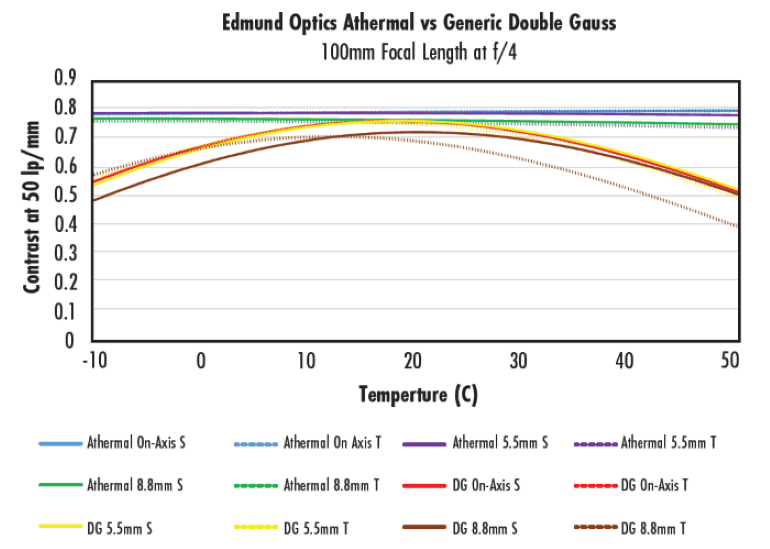 Athermal Imaging Lenses | 에드몬드 옵틱스