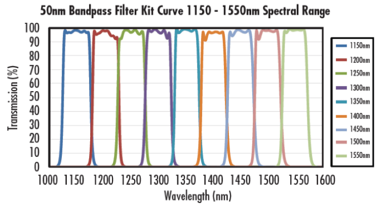 VIS (400-700nm) OD 4.0 25nm Bandpass Filter Kit, 50mm Dia