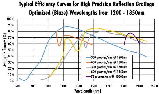 Richardson Gratings™ High Precision Plane Ruled Reflective Diffraction ...