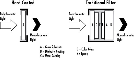 Traditional Coated 400 – 699nm Bandpass Interference Filters