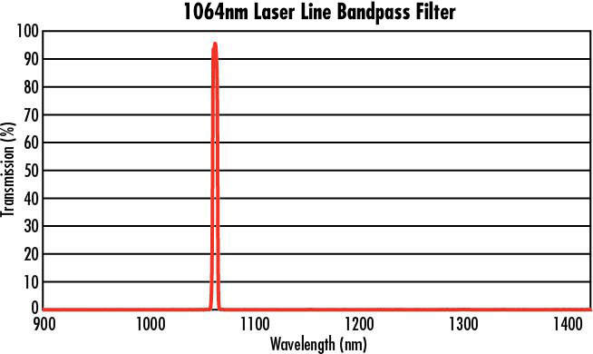 OD 6 Laser Line Clean-Up Filters | 에드몬드 옵틱스
