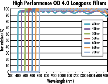 High Performance OD 4.0 Longpass Filters | 에드몬드 옵틱스