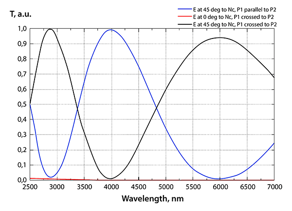 Mid-Wave Infrared and Long-Wave Infrared Waveplates