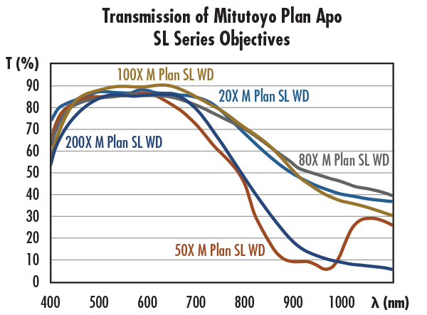20X Mitutoyo Plan Apo Infinity Corrected Long WD Objective