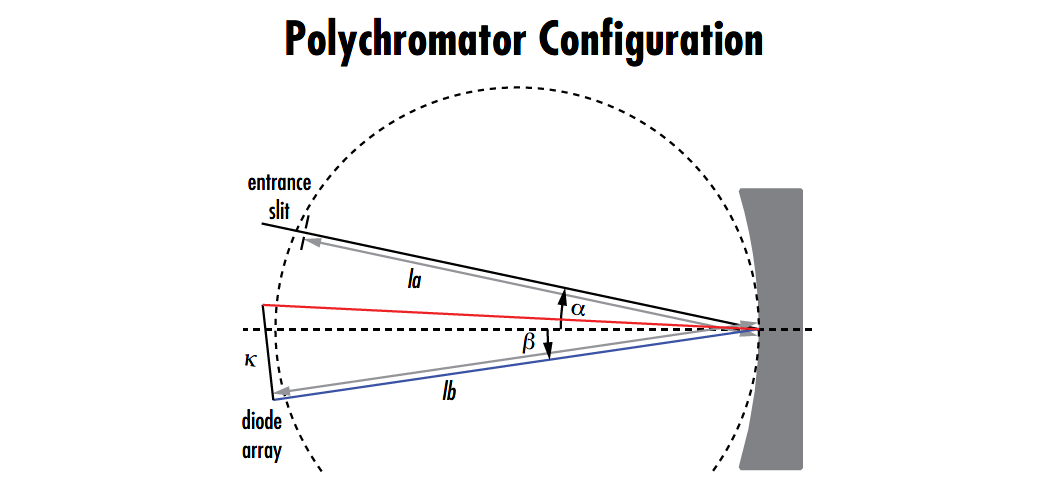 1600 Grooves/mm, 25mm Dia., 230nm Polychromator Concave Diffraction Grating