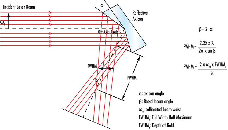 3.0° Axicon Angle, 750 - 850nm, Off-Axis Reflective Axicon