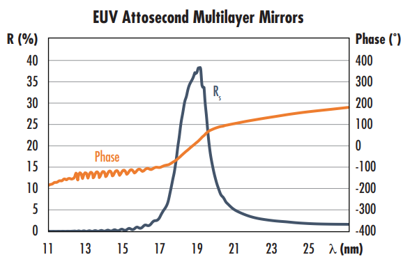 UltraFast Innovations (UFI) EUV Attosecond Multilayer Mirrors