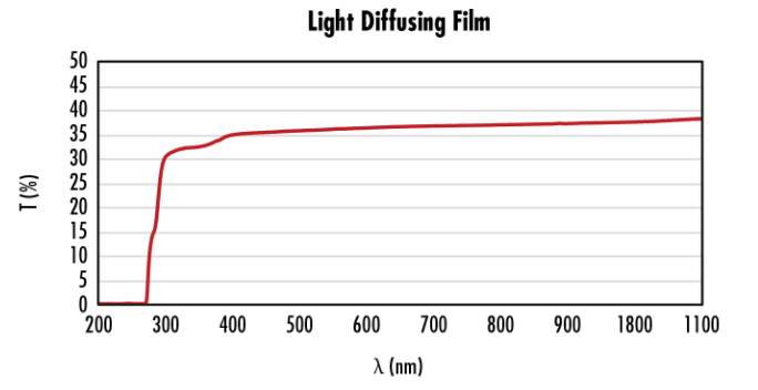 150 x 150mm Light Diffusing Film | 에드몬드 옵틱스